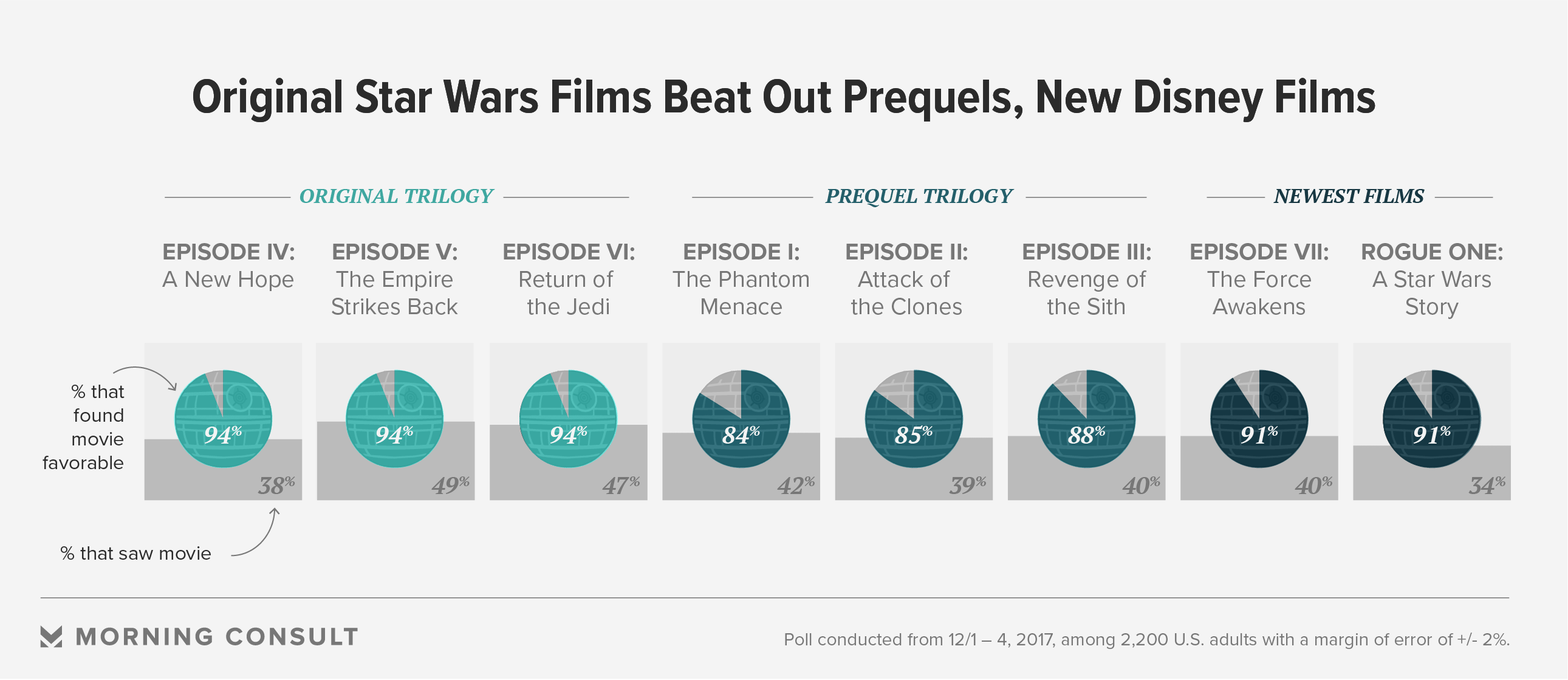 New Poll Reveals the Most Popular Star Wars Character…Or Does It?